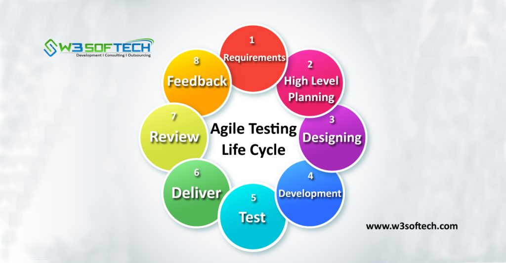 Software Testing Blog W3Softech What Is Agile Testing Agile Testing Methodology And Life 