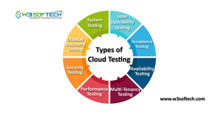Software Testing Blog W3softech What Is Cloud Testing Cloud Testing Tools And Types W3softech 